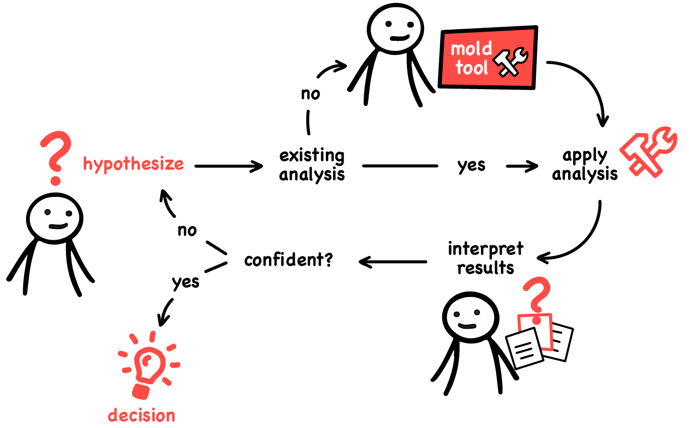 WTF is Moldable Development?